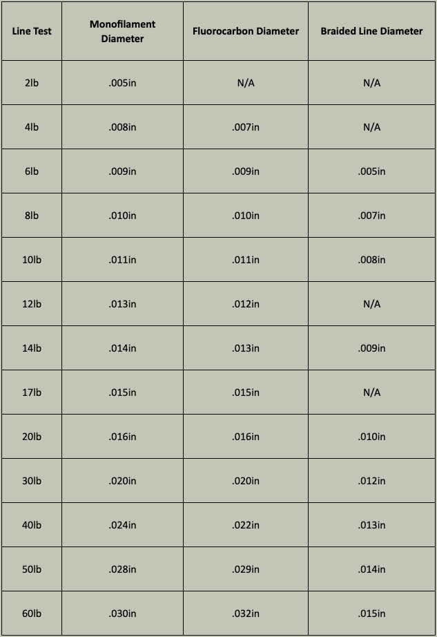 Fishing Line Strength Charts: Monofilament, Fluorocarbon, 53% OFF